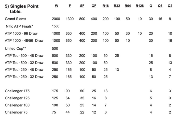 TENNIS, come funziona la classifica ATP: sistema punti e come vengono ...